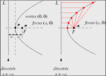 Picture 1: Basic Diagramof a Parabola